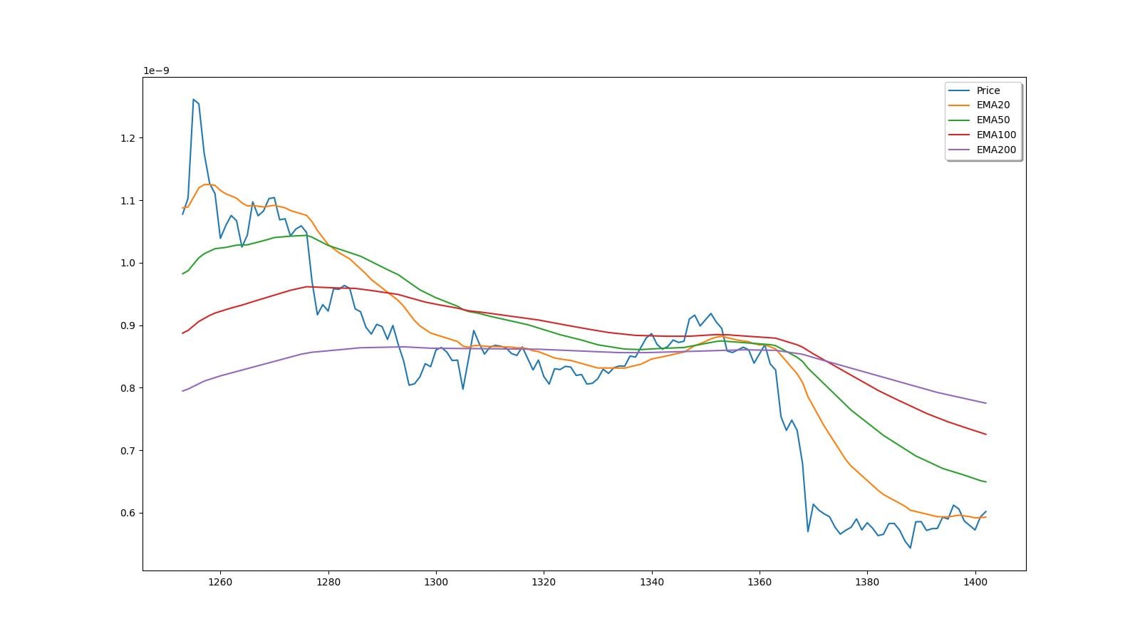 Carbon Coin Exponential Moving Averages
