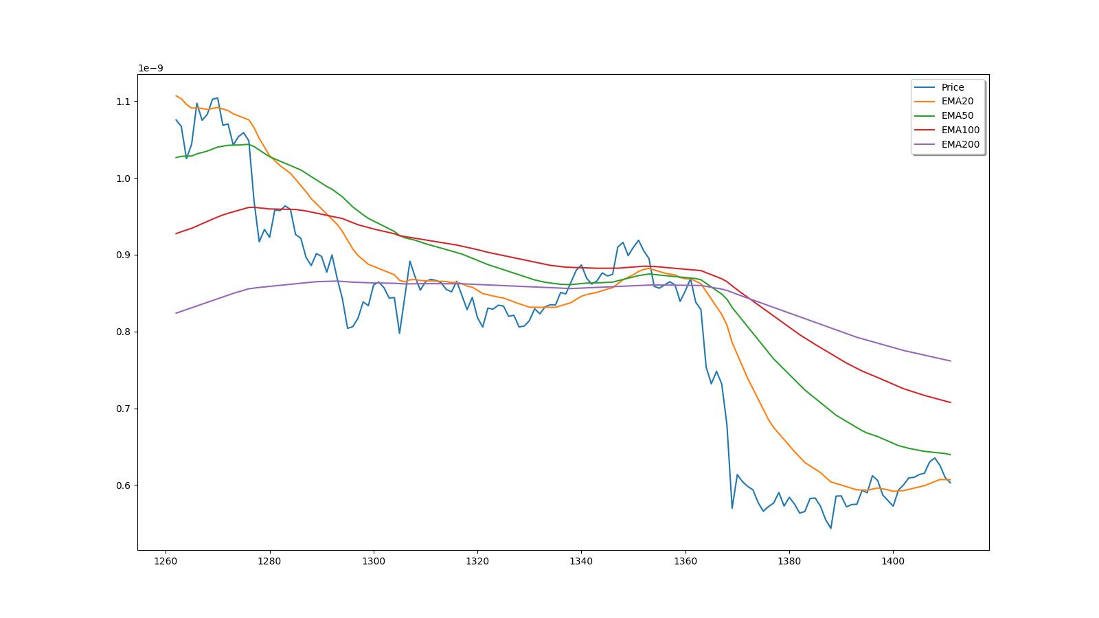 Carbon Coin Exponential Moving Averages
