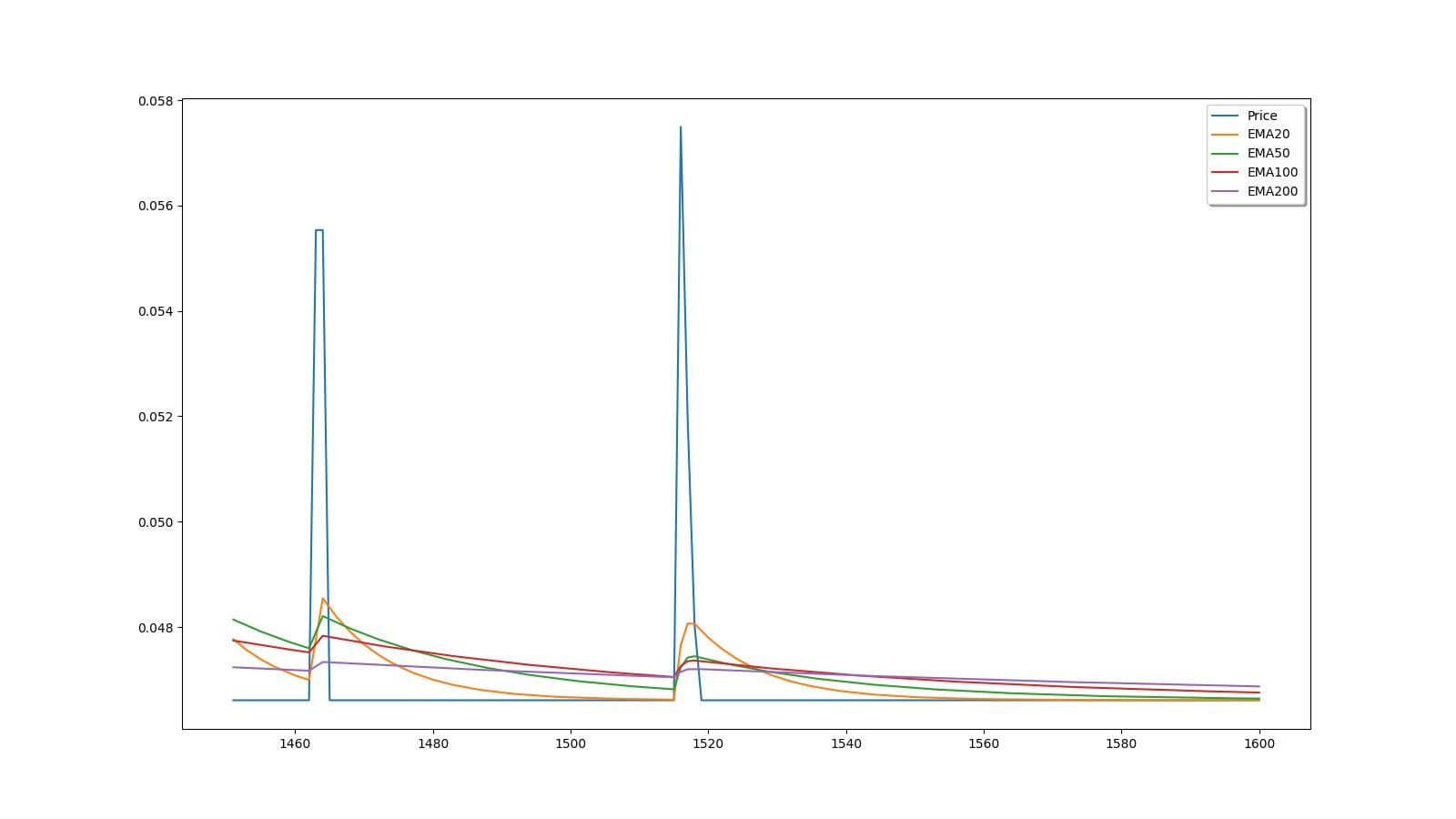 Carbon Exponential Moving Averages