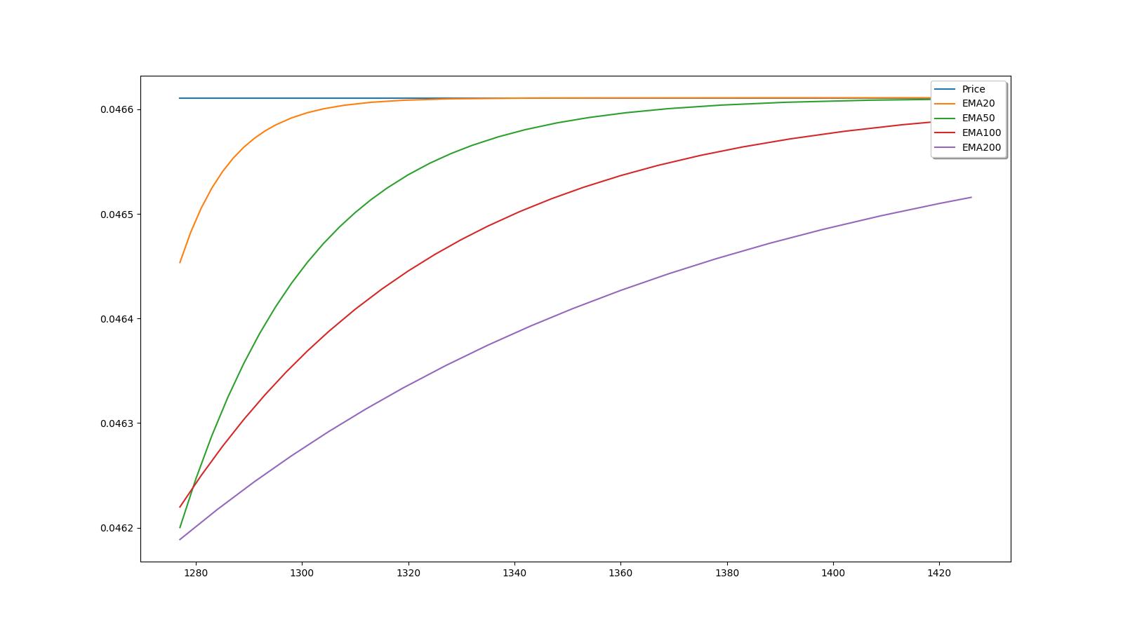 Carbon Exponential Moving Averages