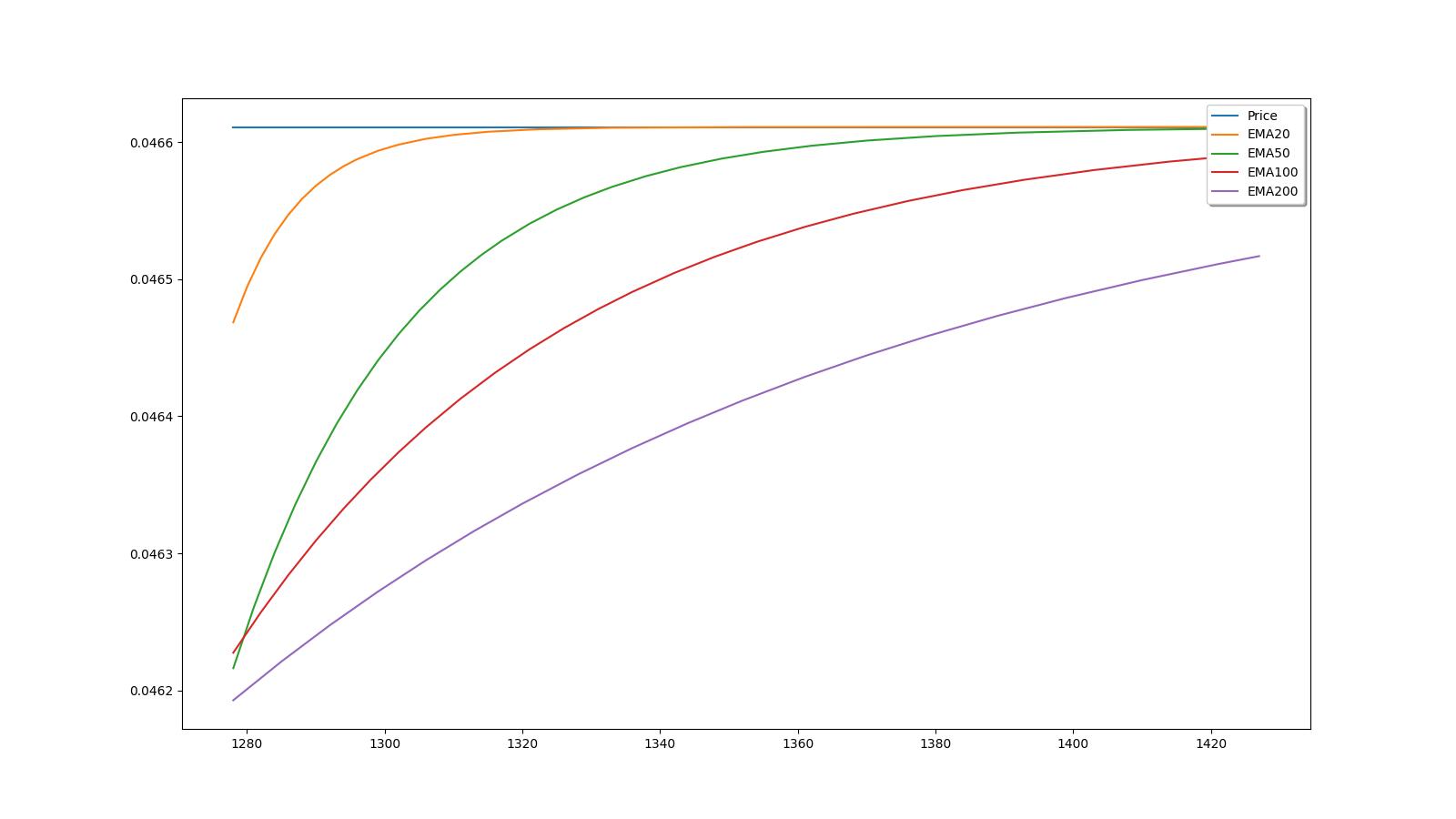 Carbon Exponential Moving Averages