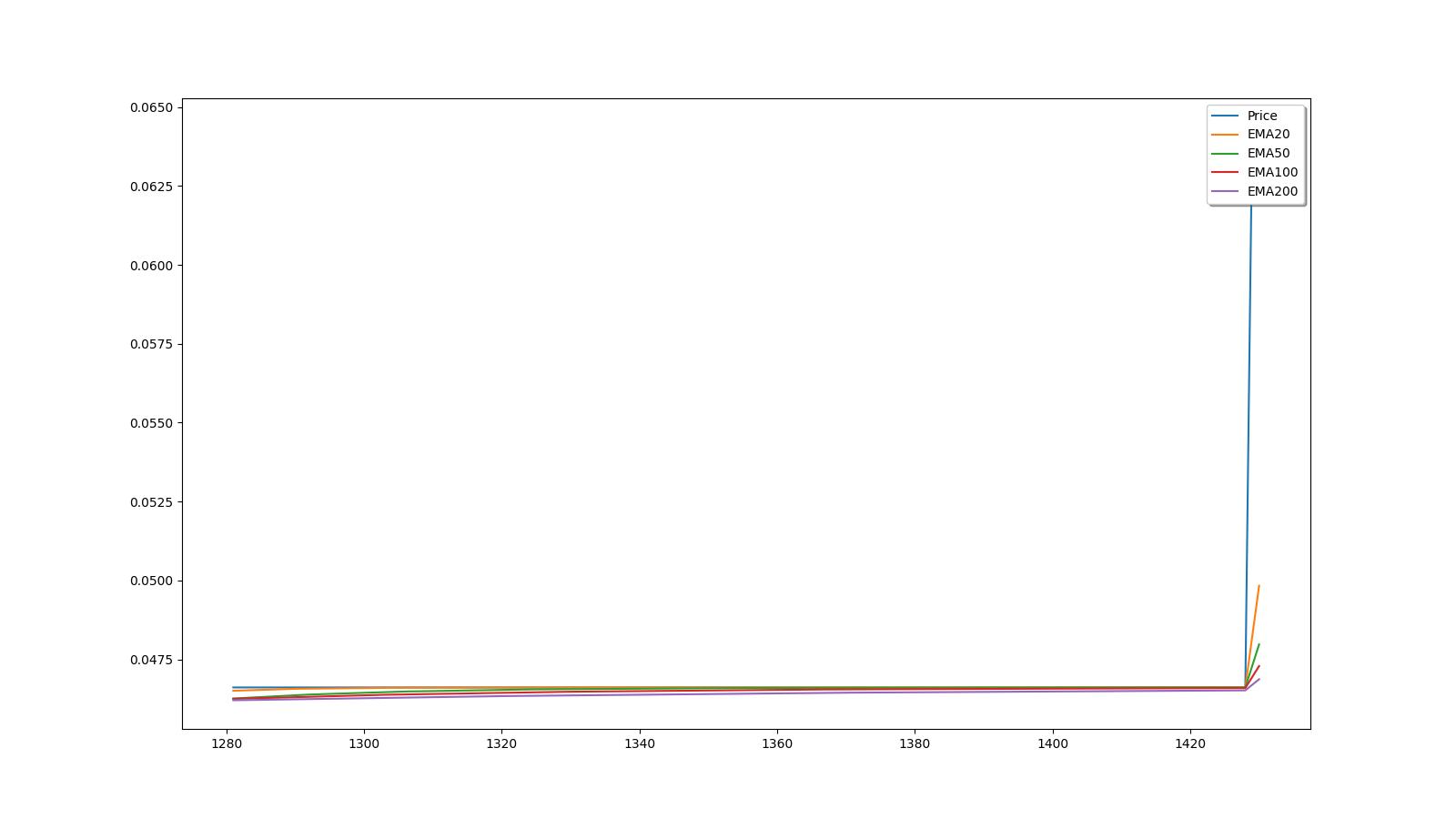 Carbon Exponential Moving Averages