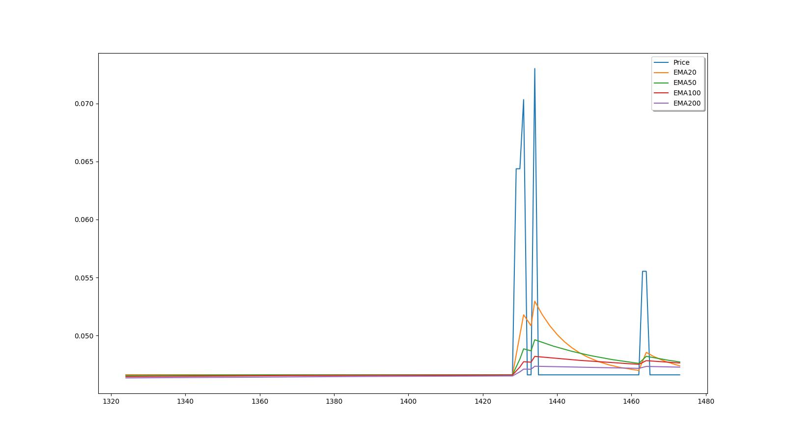 Carbon Exponential Moving Averages