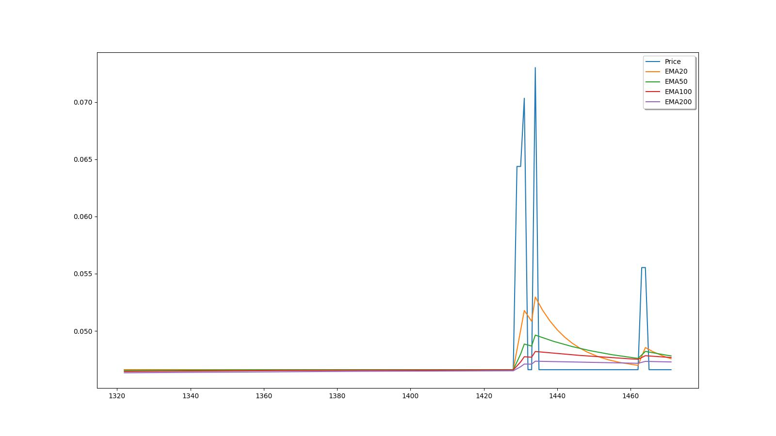Carbon Exponential Moving Averages