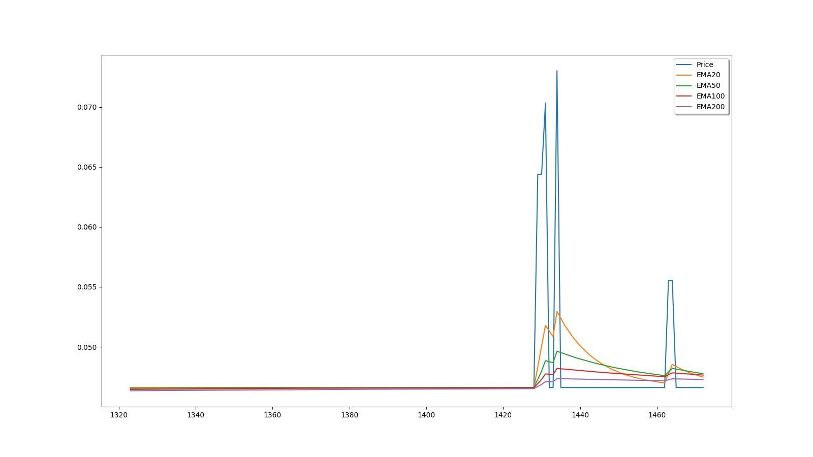Carbon Exponential Moving Averages