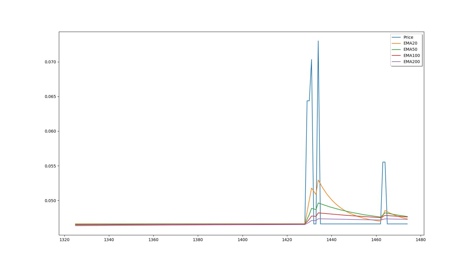 Carbon Exponential Moving Averages