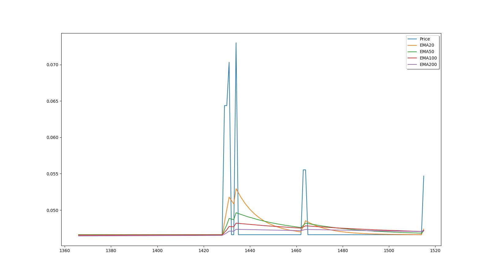 Carbon Exponential Moving Averages
