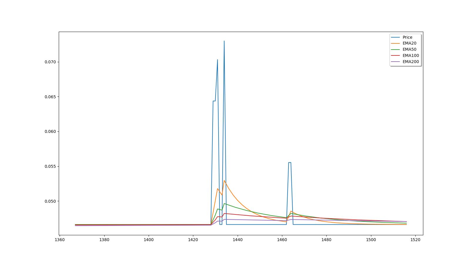 Carbon Exponential Moving Averages