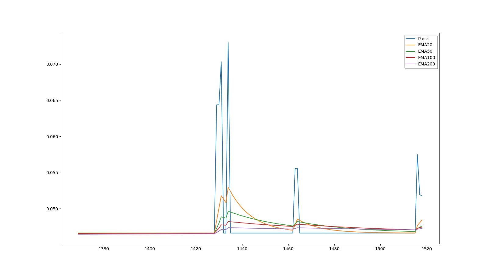 Carbon Exponential Moving Averages