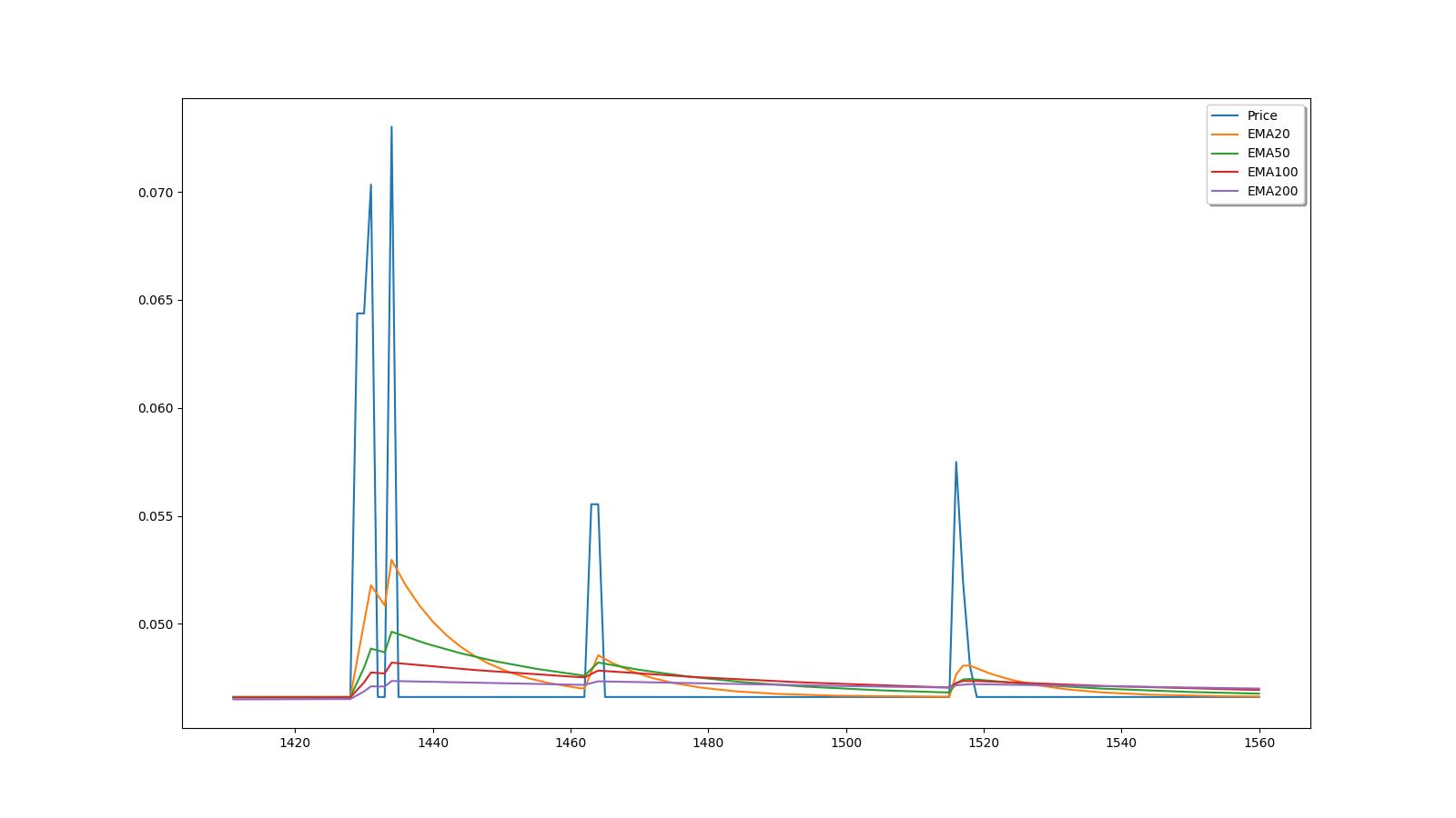 Carbon Exponential Moving Averages