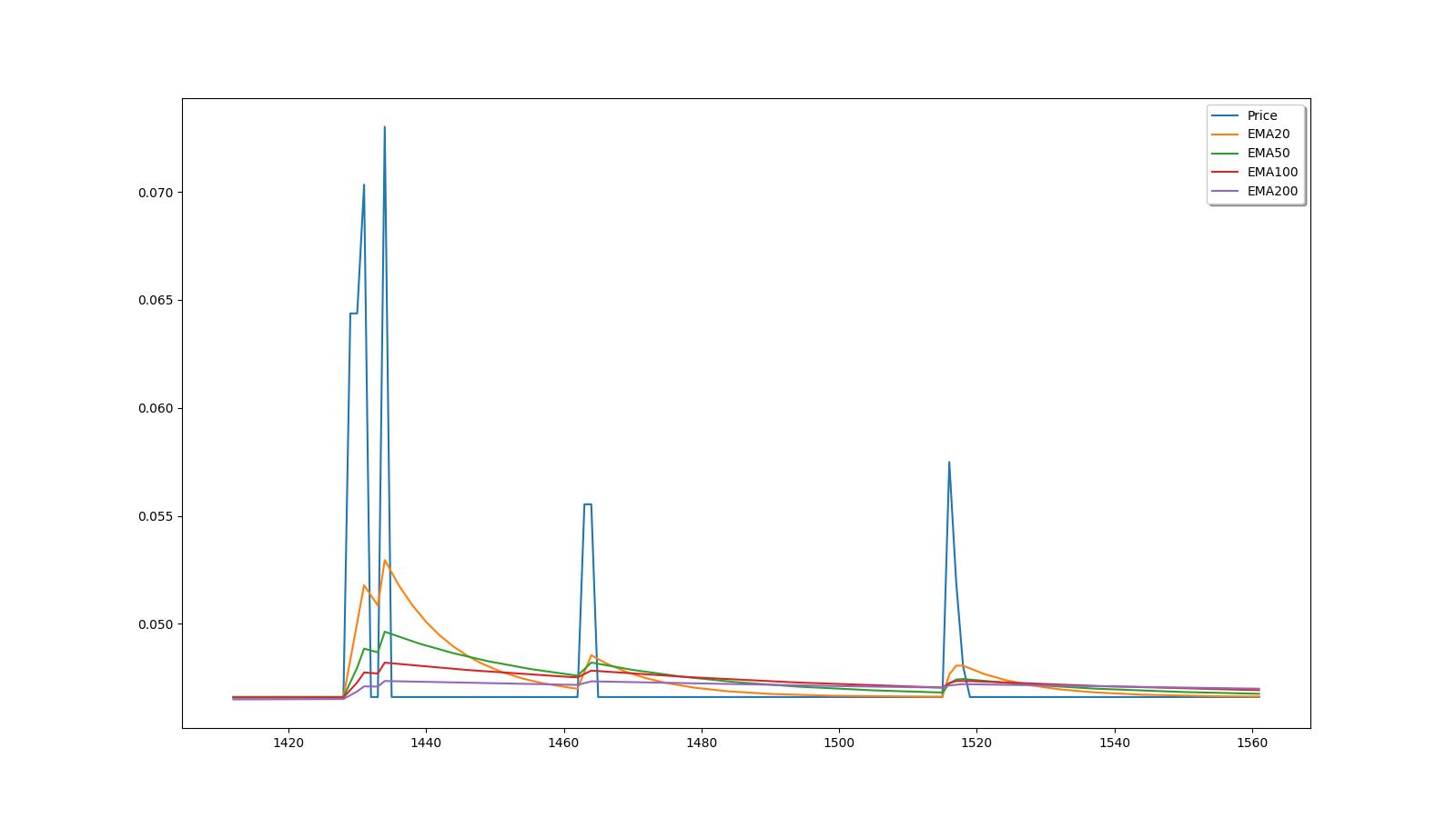 Carbon Exponential Moving Averages
