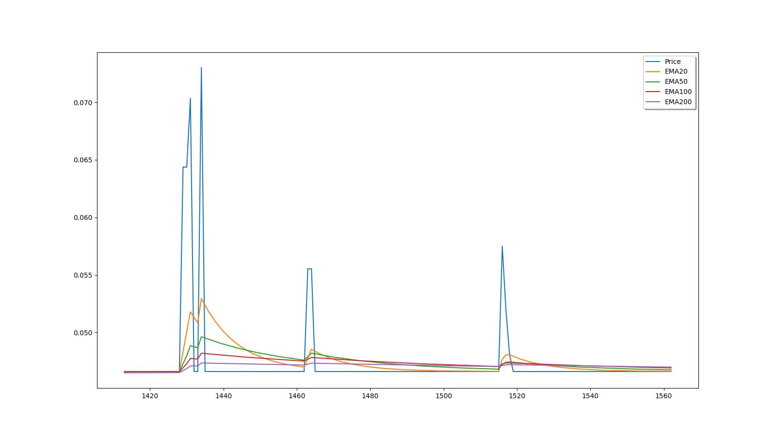Carbon Exponential Moving Averages