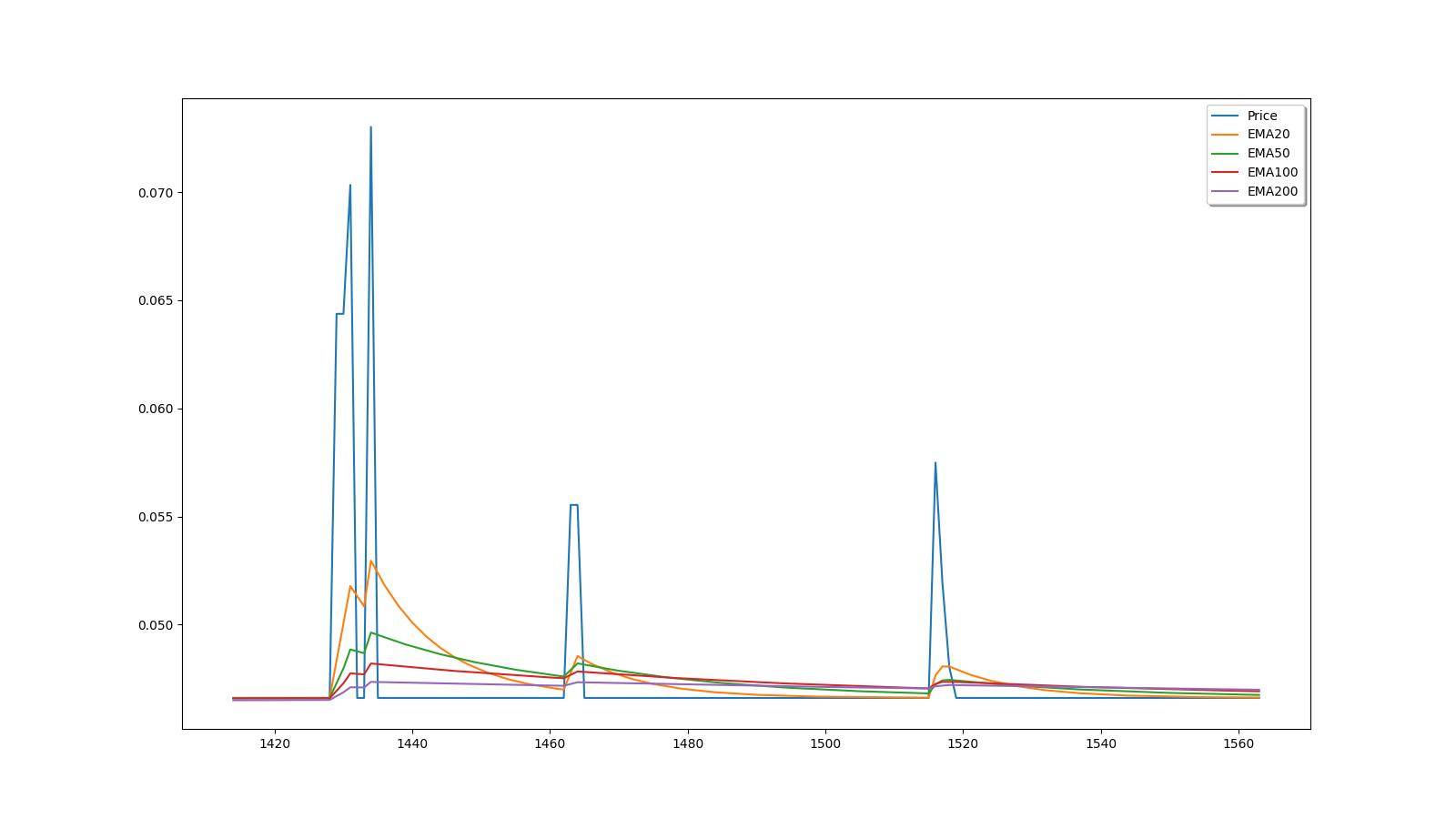 Carbon Exponential Moving Averages