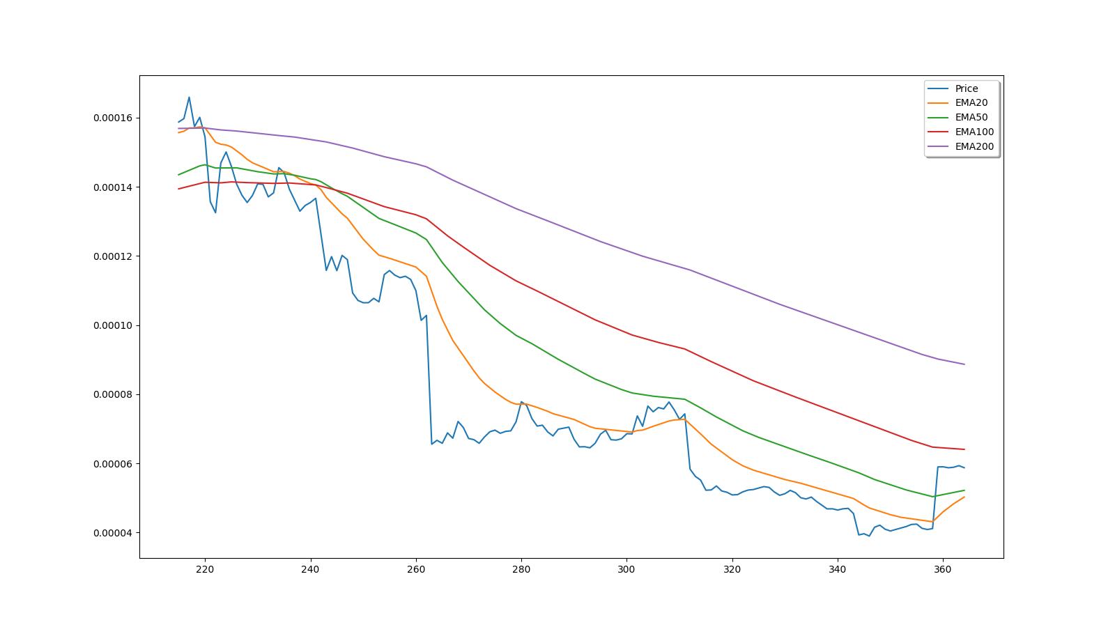 Carbon21 Exponential Moving Averages