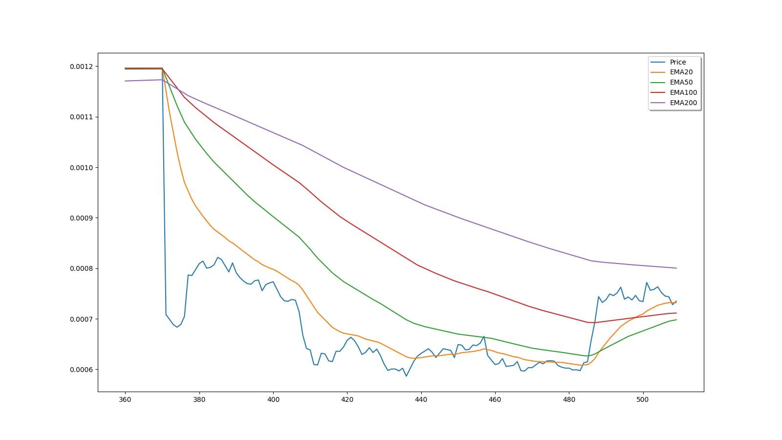 Carboncoin Exponential Moving Averages