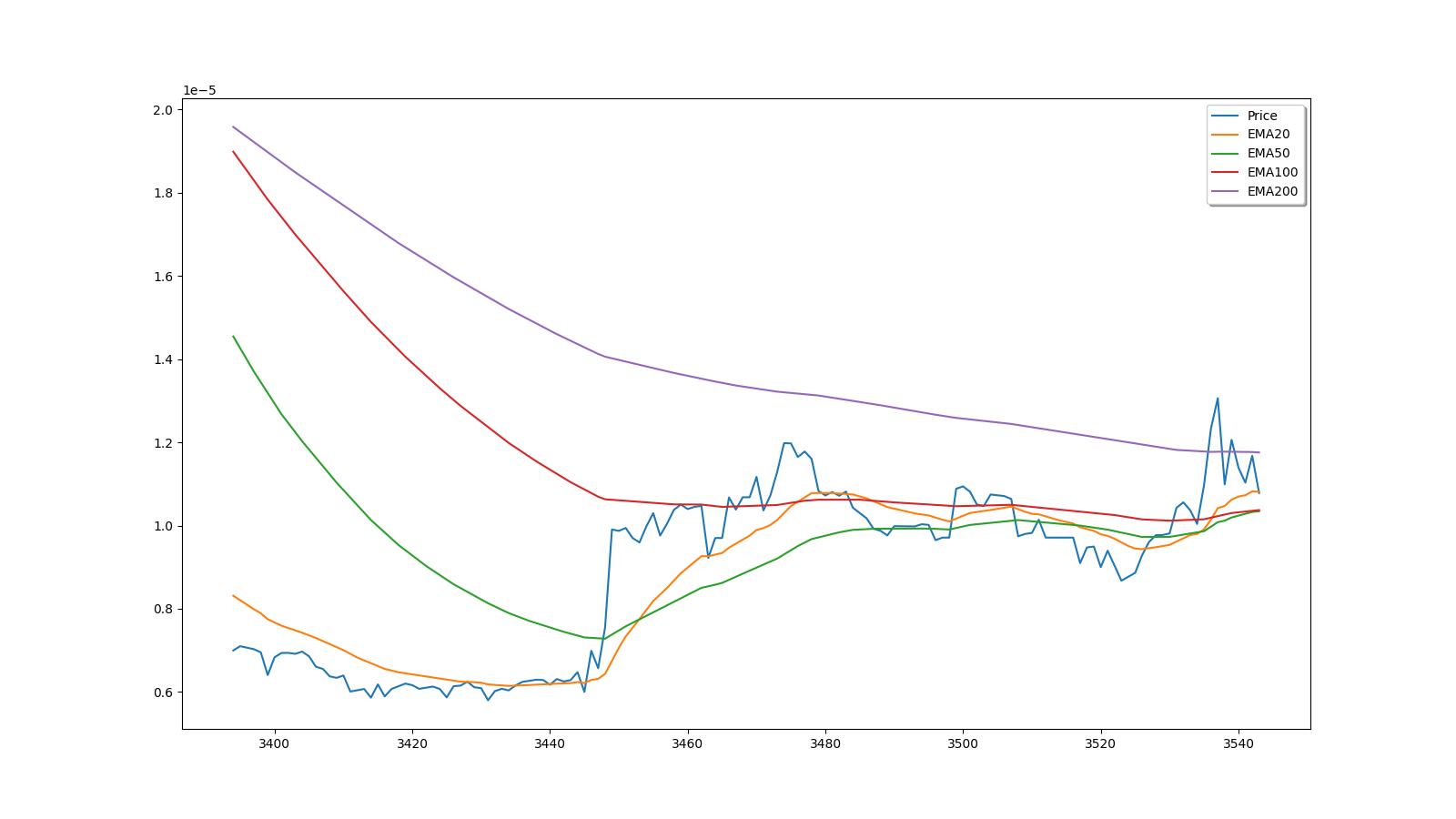 Carboncoin Exponential Moving Averages