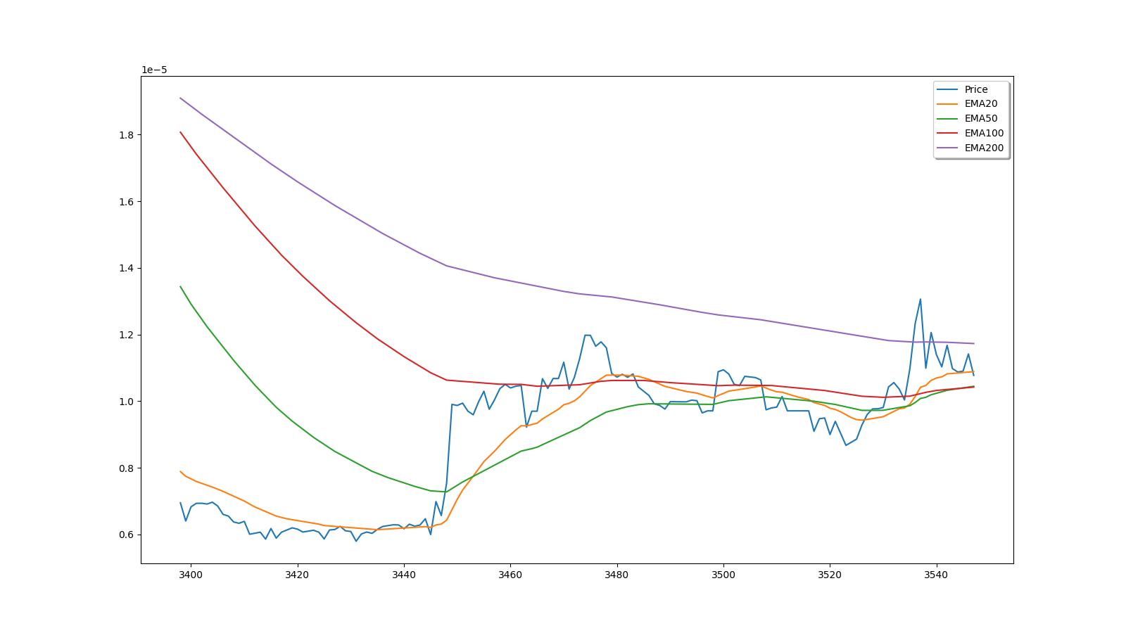 Carboncoin Exponential Moving Averages