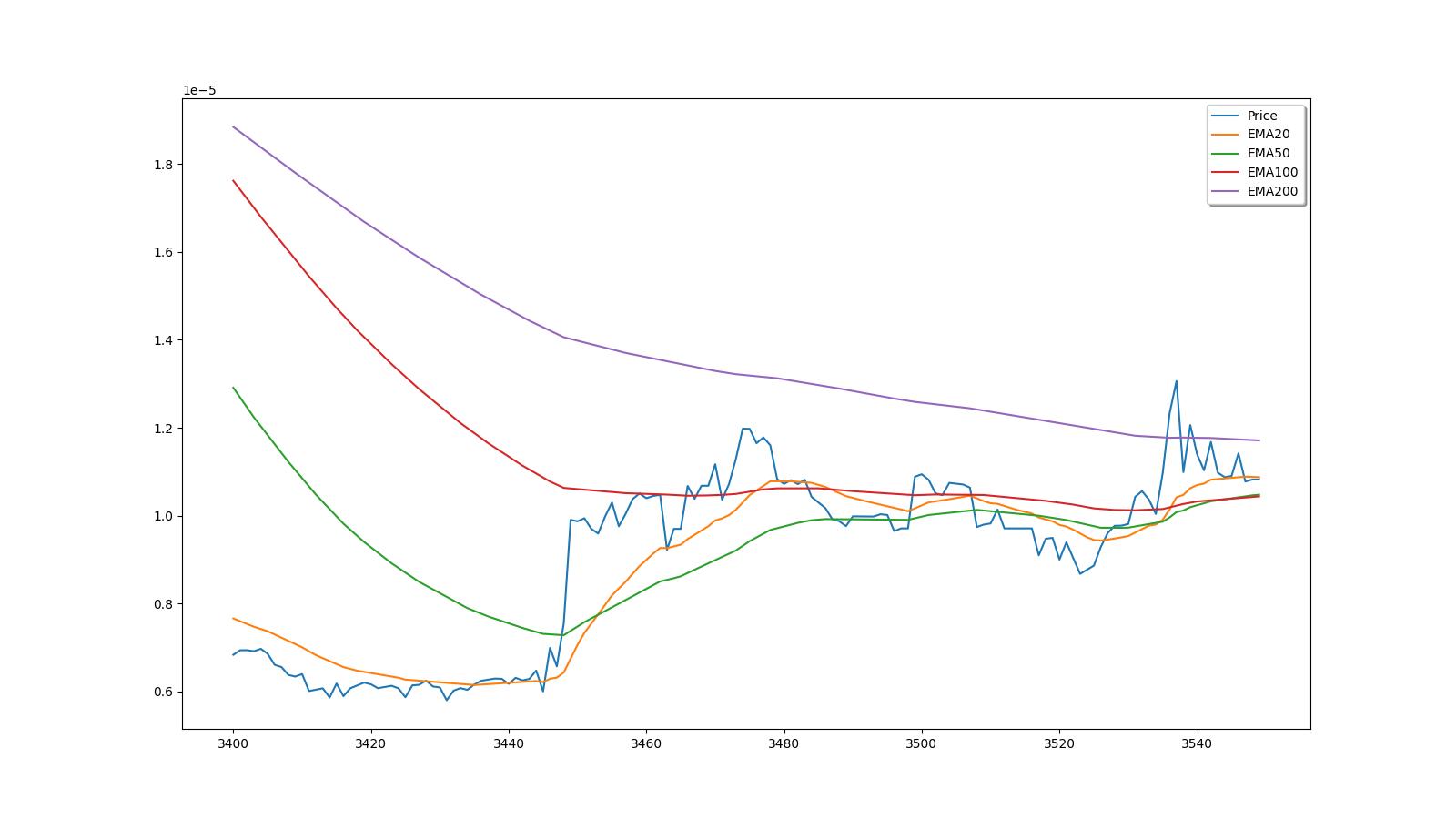 Carboncoin Exponential Moving Averages