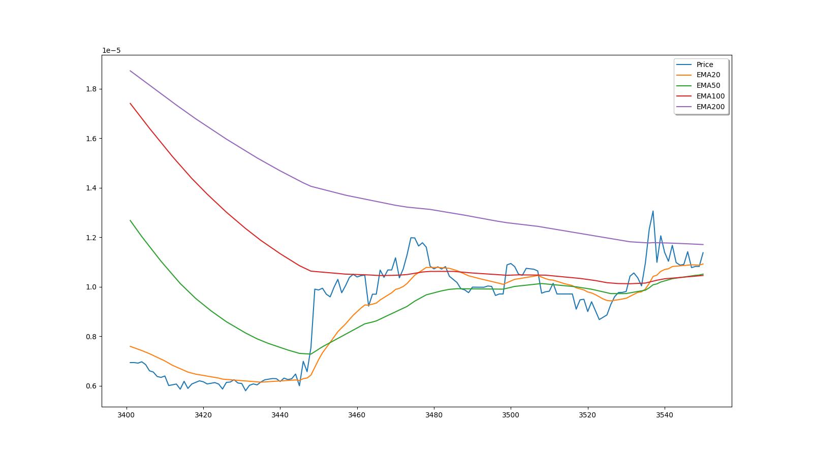 Carboncoin Exponential Moving Averages