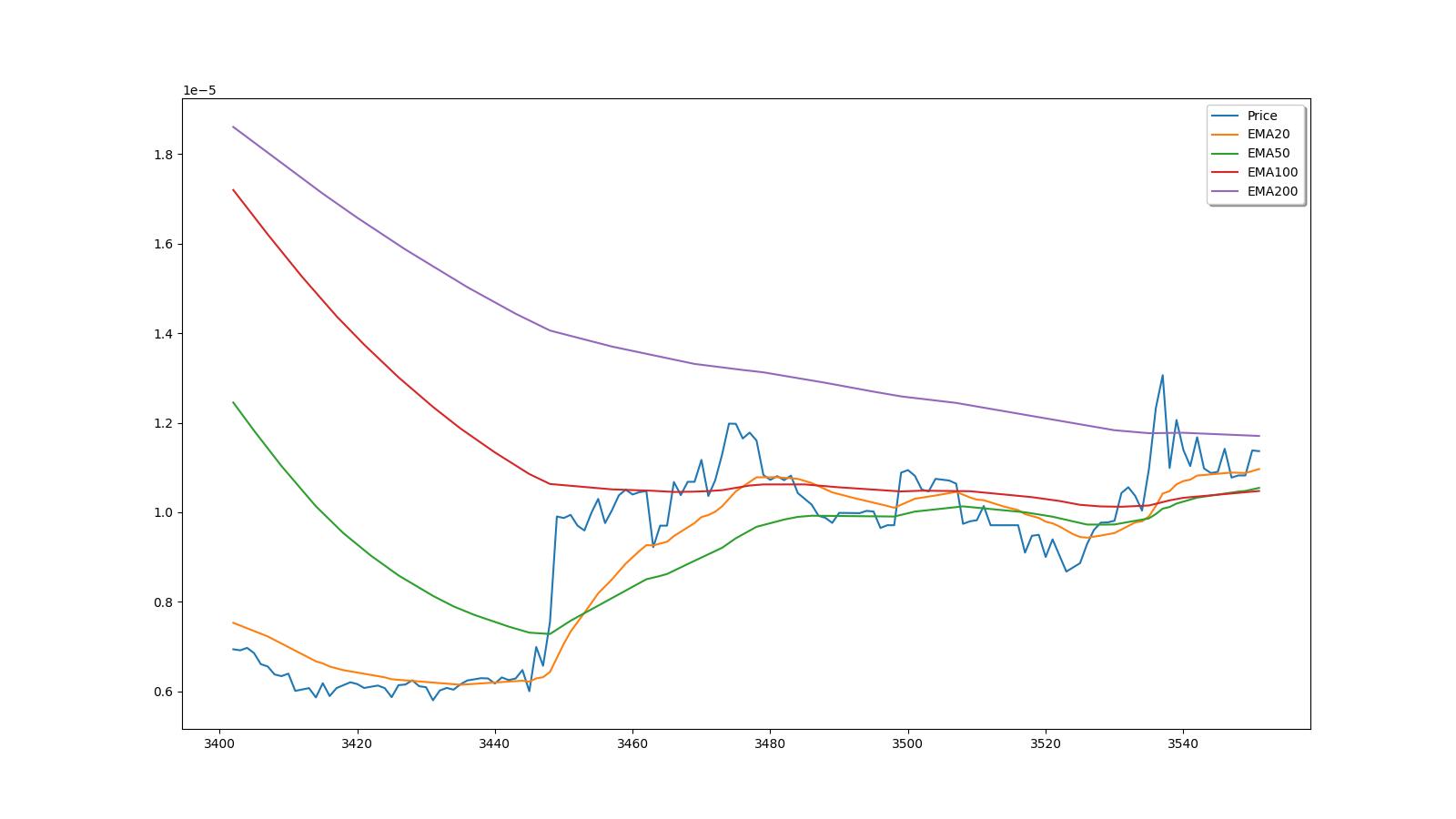 Carboncoin Exponential Moving Averages