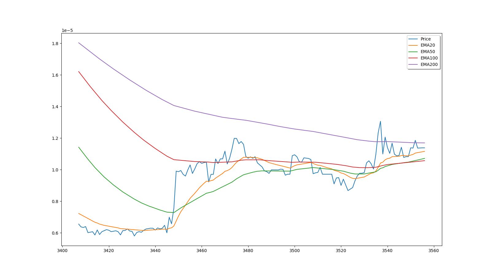 Carboncoin Exponential Moving Averages