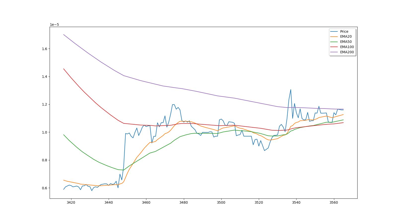 Carboncoin Exponential Moving Averages