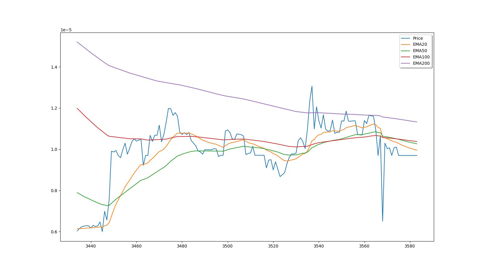 Carboncoin Exponential Moving Averages