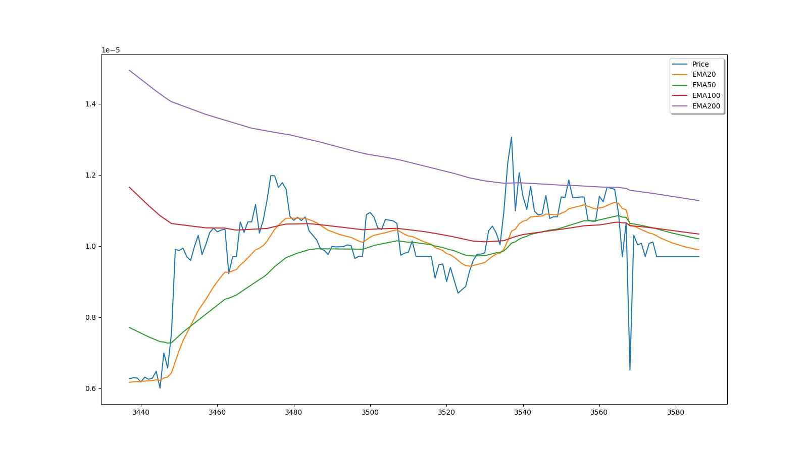 Carboncoin Exponential Moving Averages