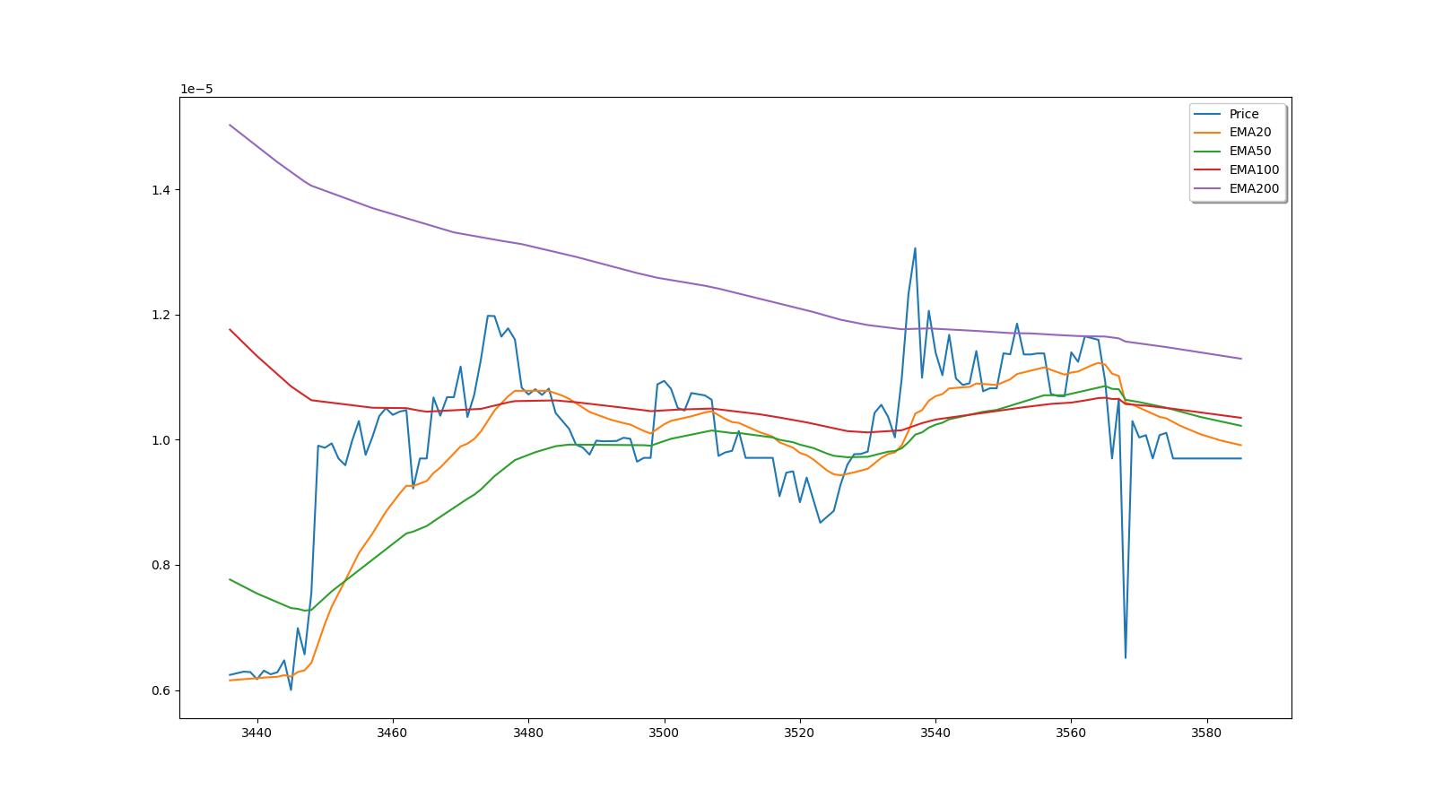 Carboncoin Exponential Moving Averages