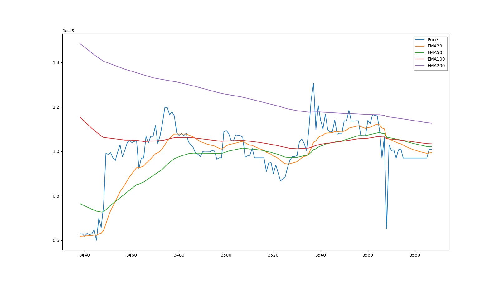 Carboncoin Exponential Moving Averages