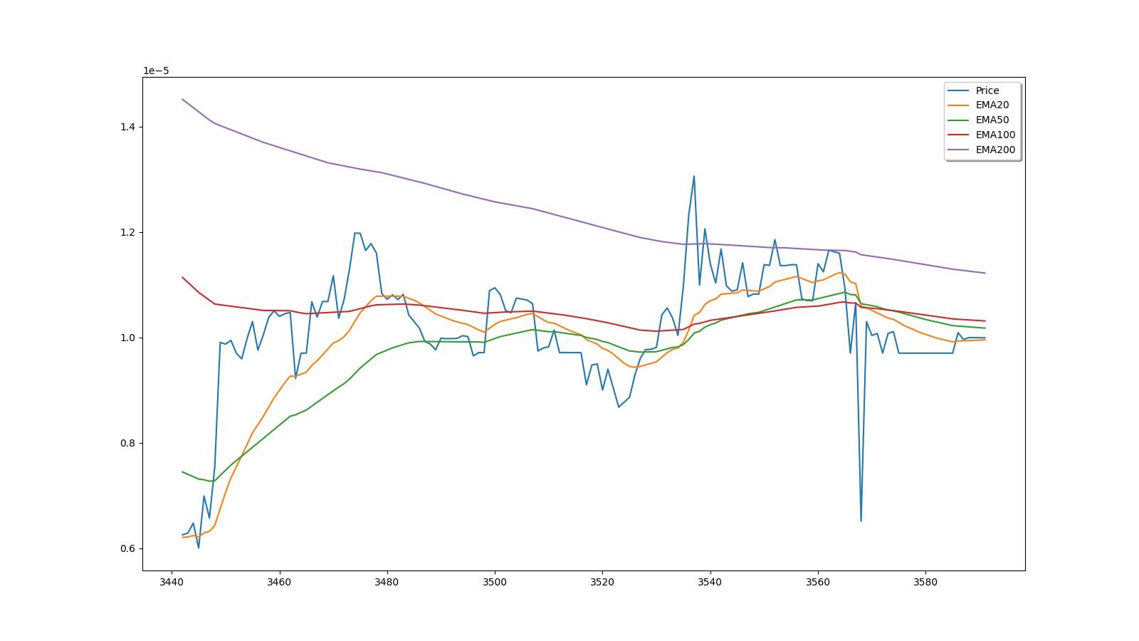 Carboncoin Exponential Moving Averages