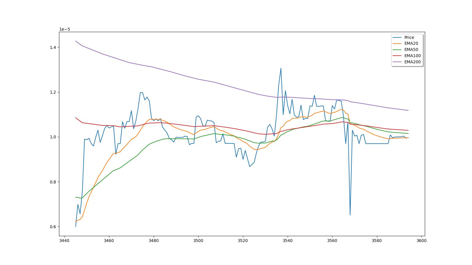 Carboncoin Exponential Moving Averages