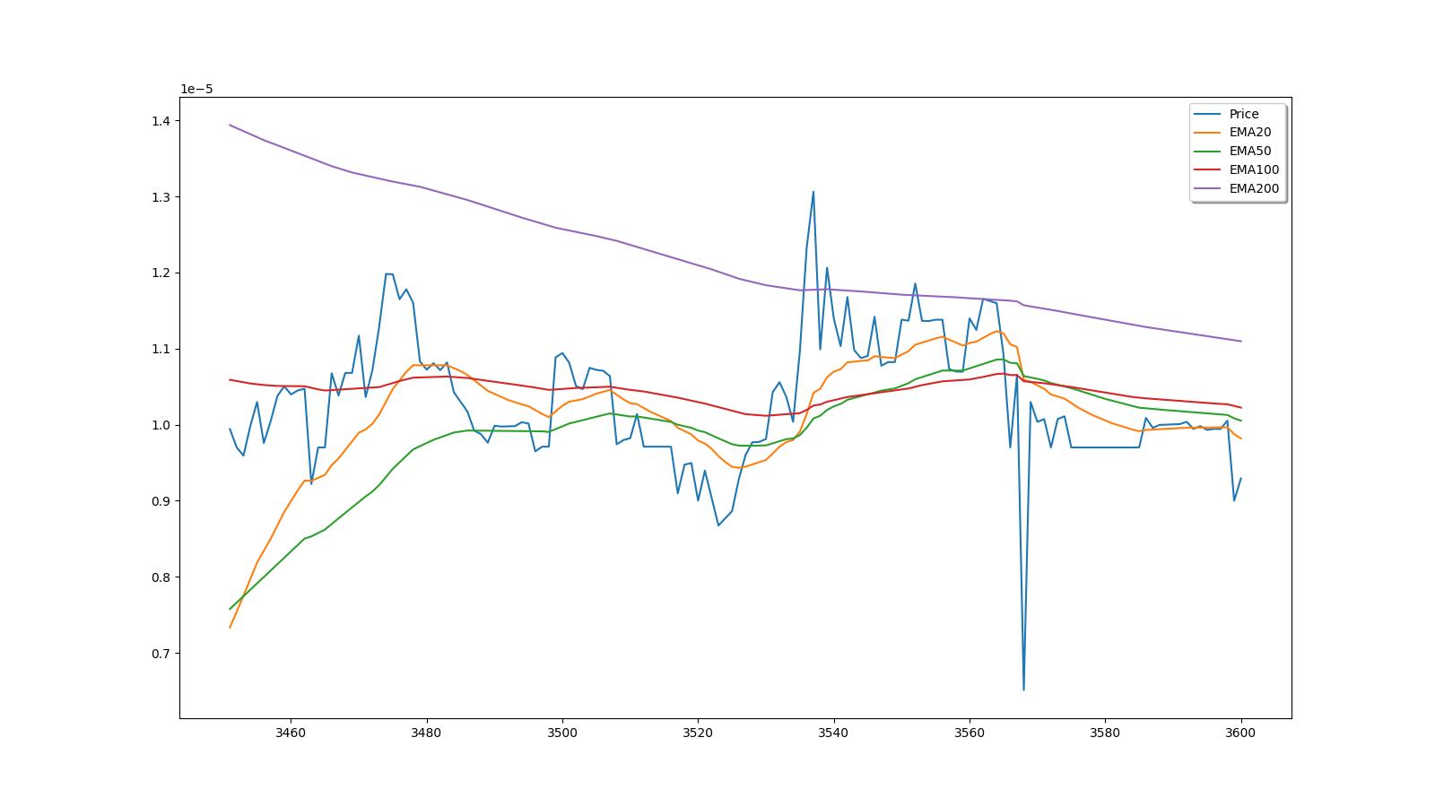 Carboncoin Exponential Moving Averages