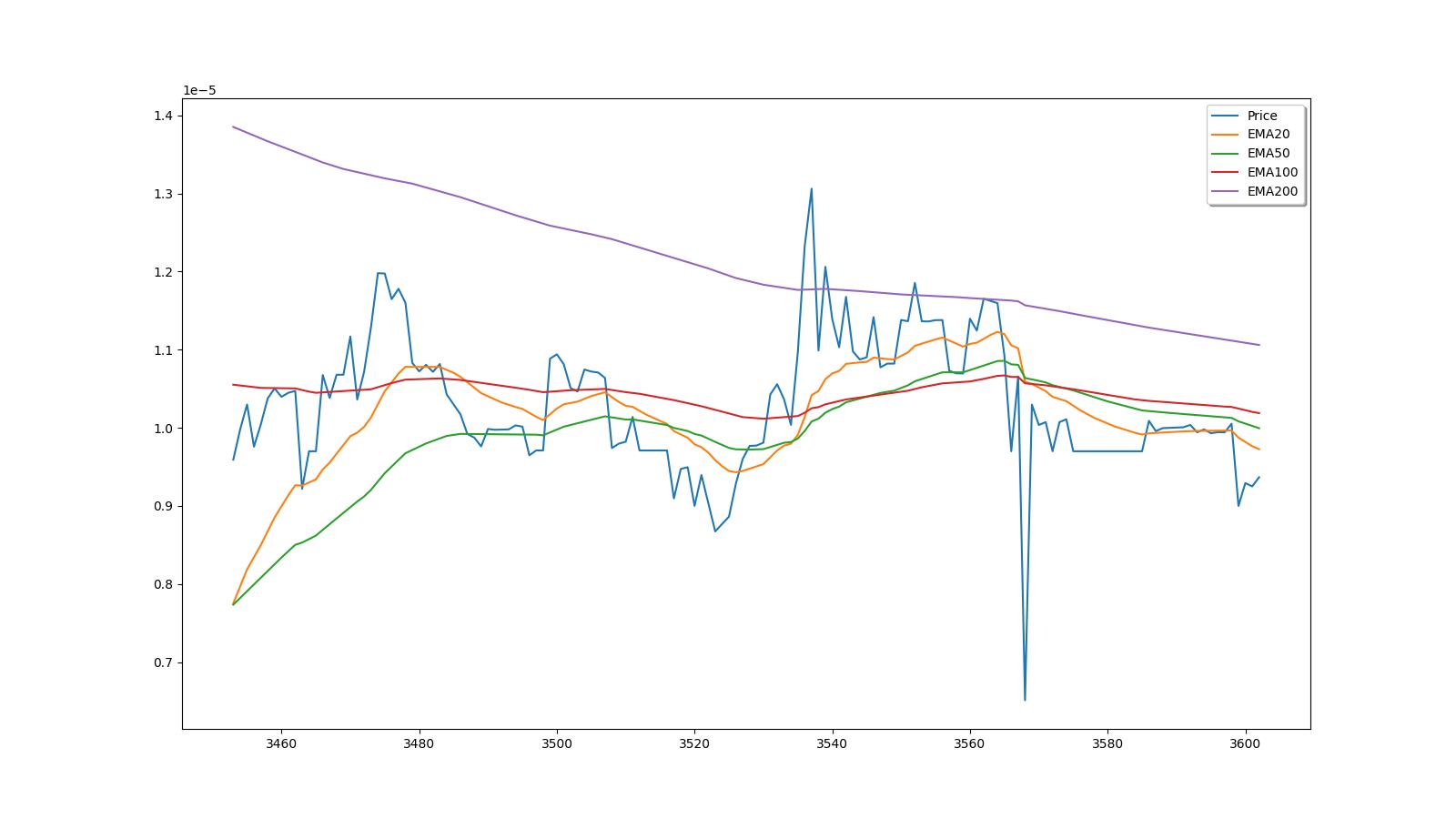 Carboncoin Exponential Moving Averages