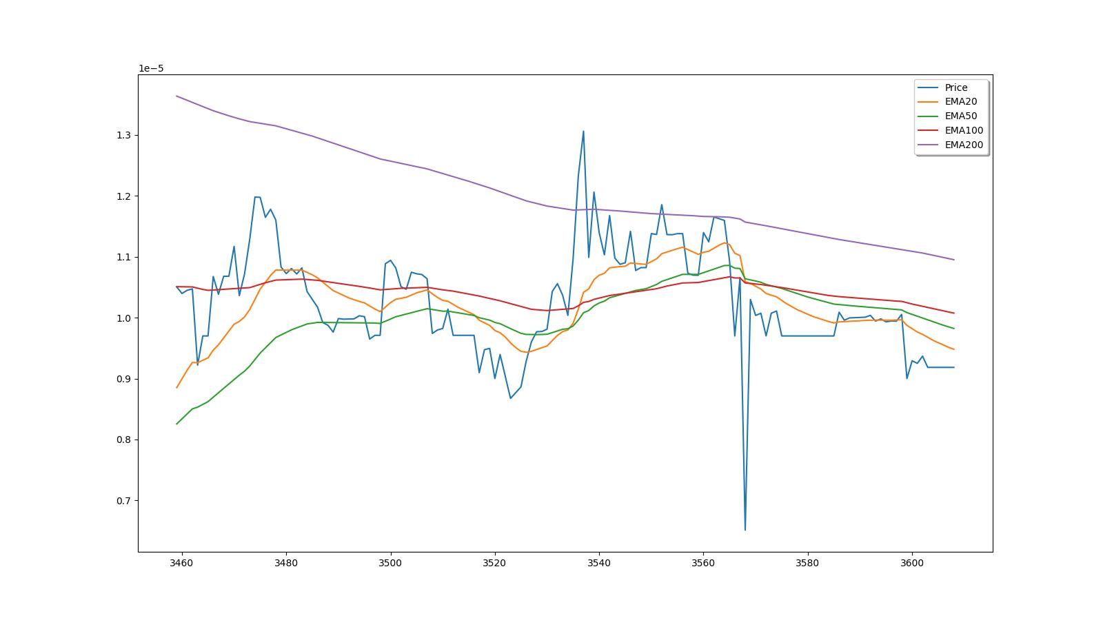 Carboncoin Exponential Moving Averages