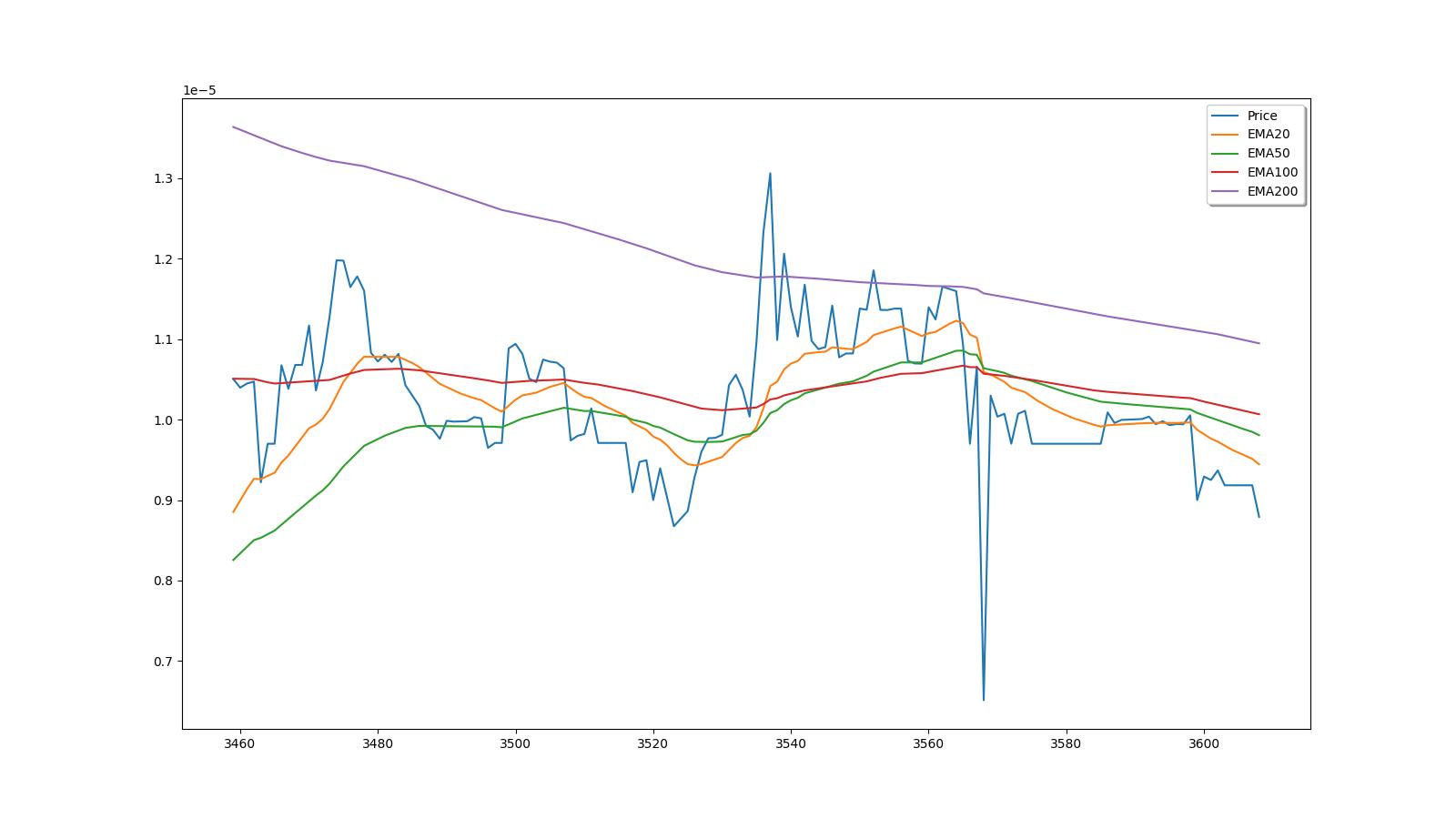 Carboncoin Exponential Moving Averages