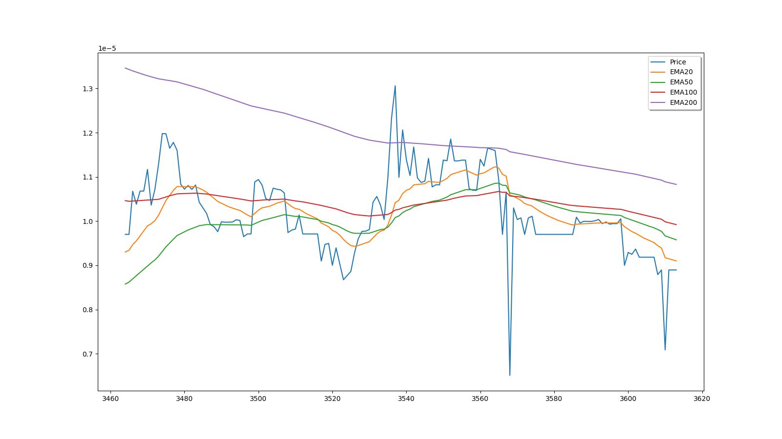 Carboncoin Exponential Moving Averages
