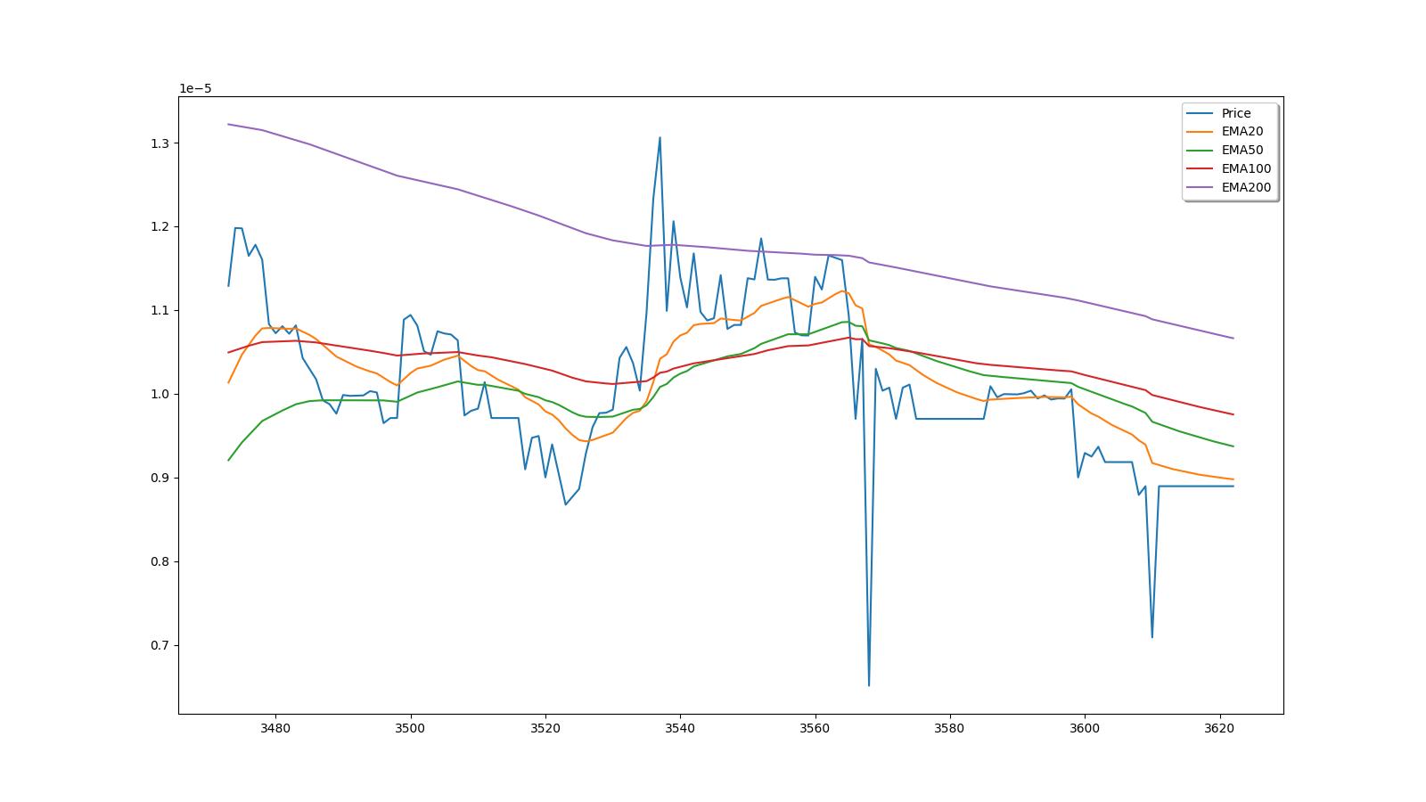 Carboncoin Exponential Moving Averages