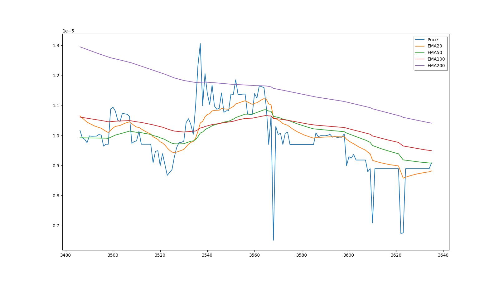 Carboncoin Exponential Moving Averages