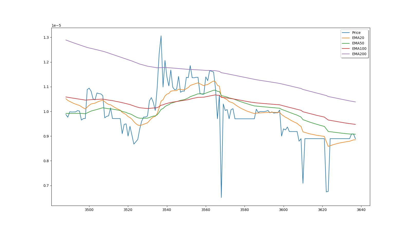Carboncoin Exponential Moving Averages