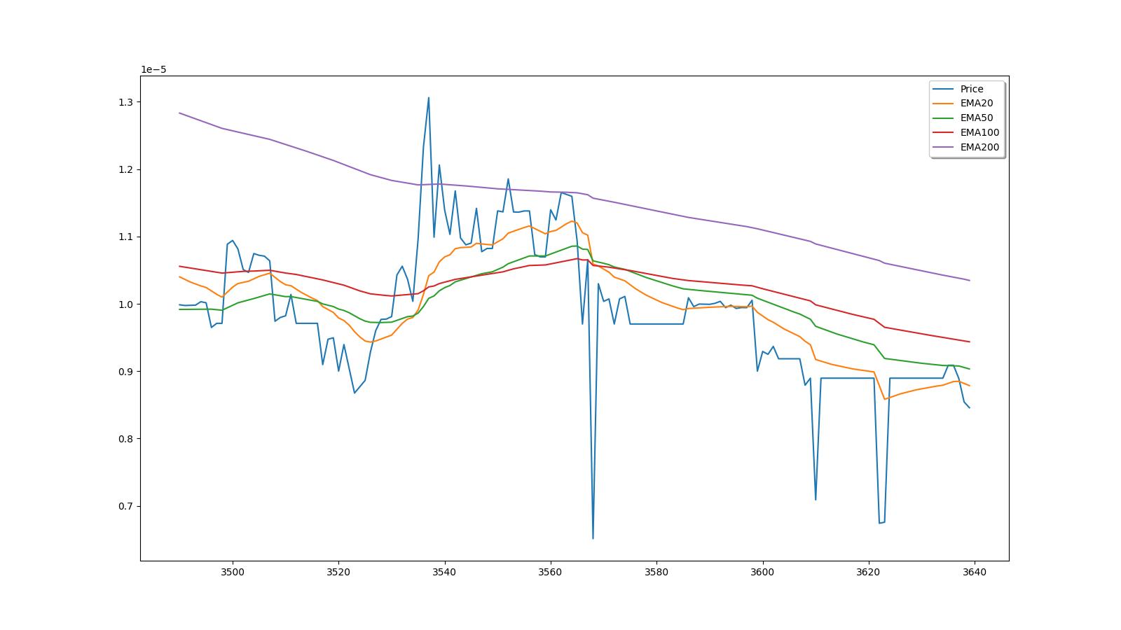 Carboncoin Exponential Moving Averages
