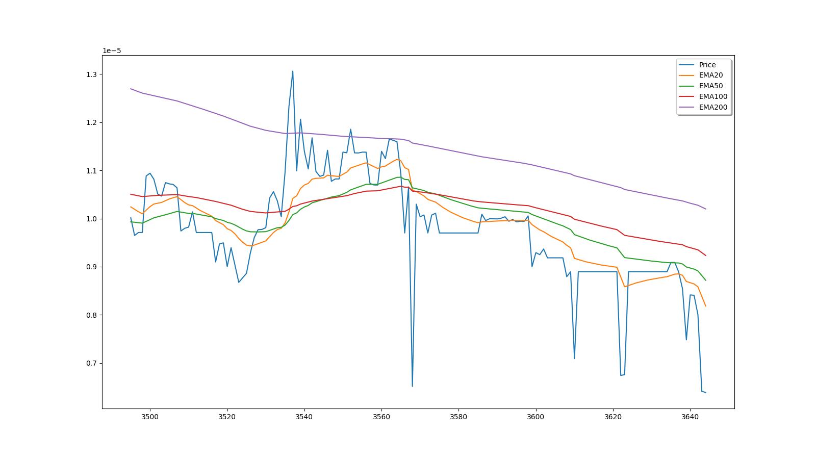 Carboncoin Exponential Moving Averages