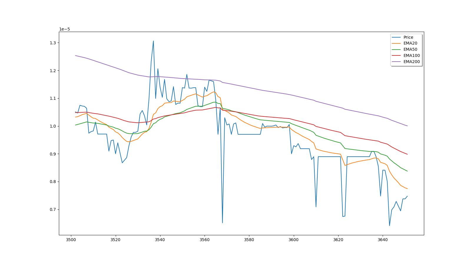 Carboncoin Exponential Moving Averages
