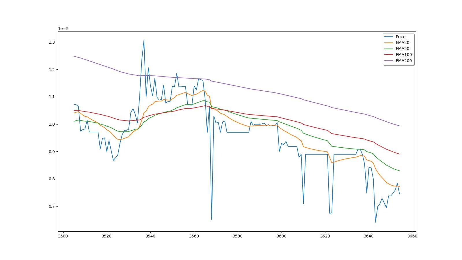 Carboncoin Exponential Moving Averages
