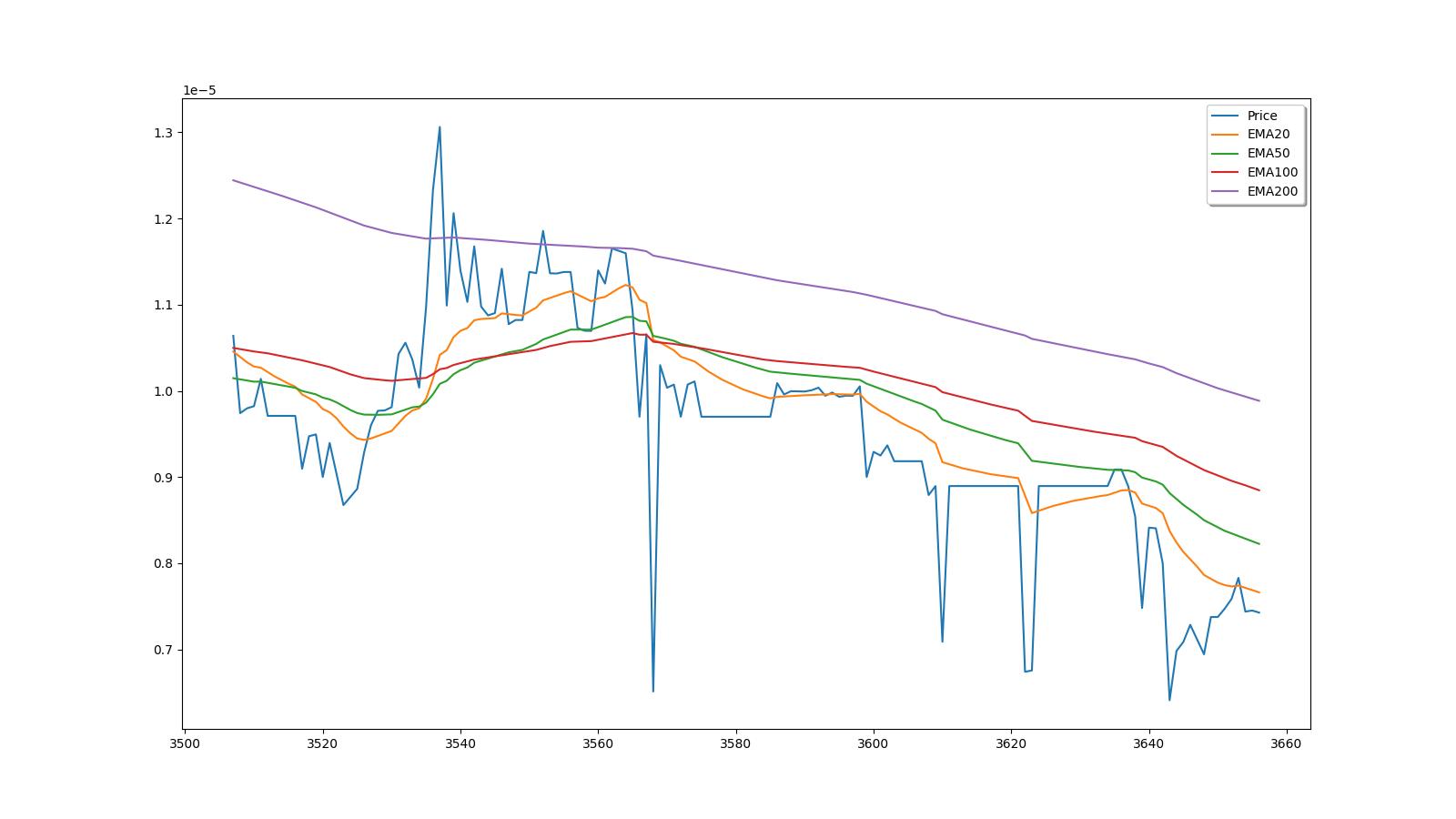 Carboncoin Exponential Moving Averages