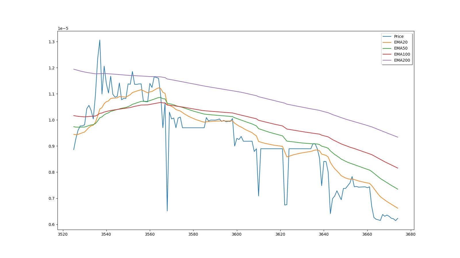 Carboncoin Exponential Moving Averages