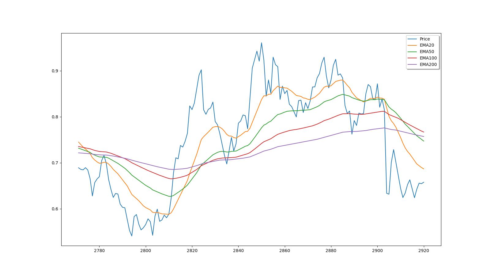 Cardano Exponential Moving Averages