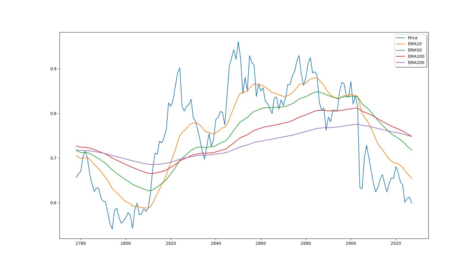 Cardano Exponential Moving Averages
