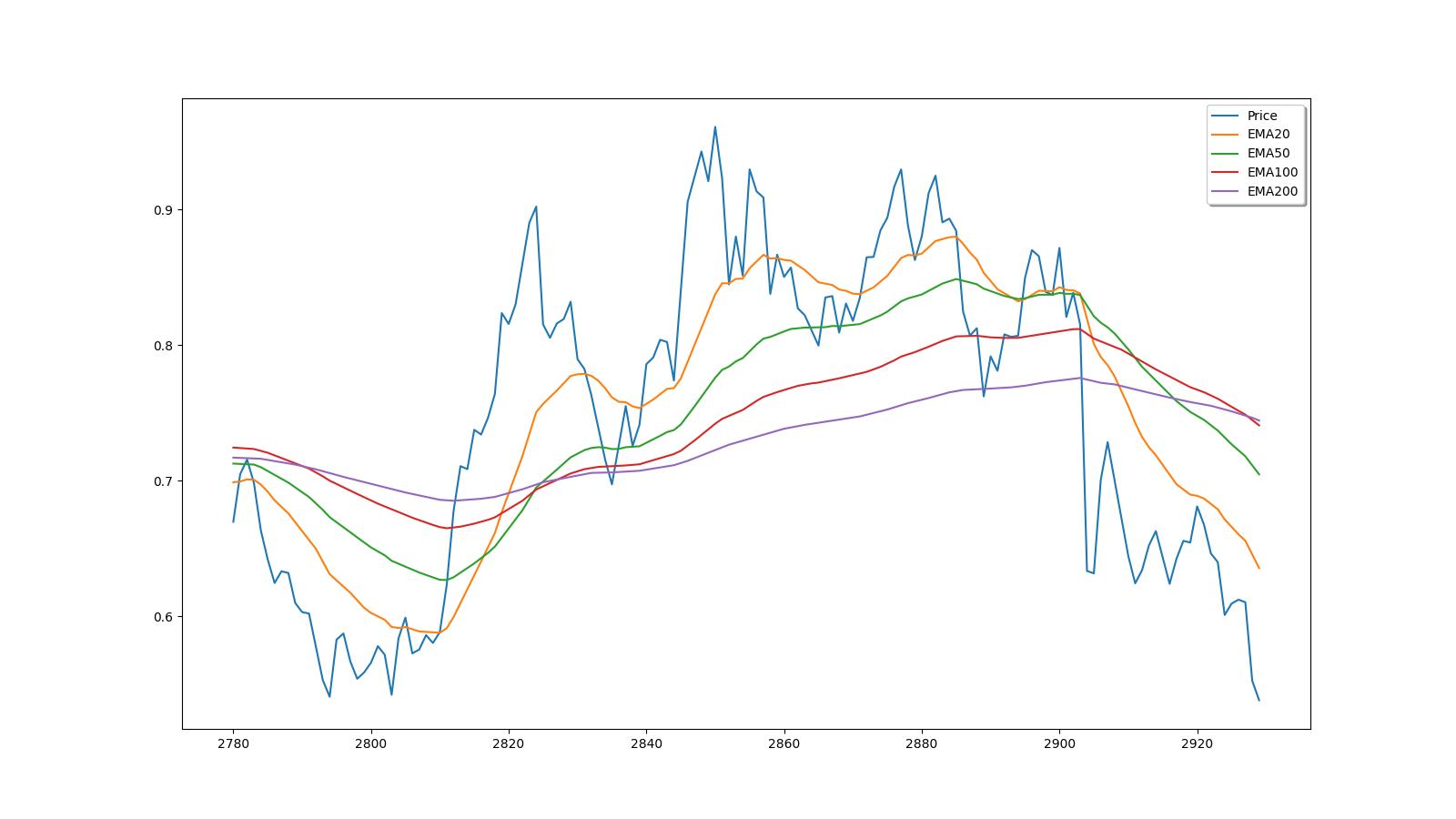 Cardano Exponential Moving Averages