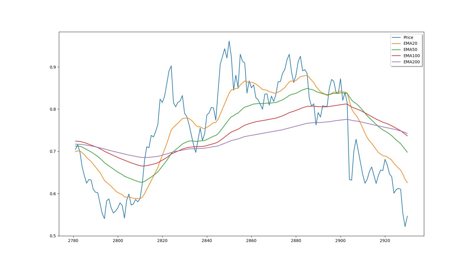 Cardano Exponential Moving Averages